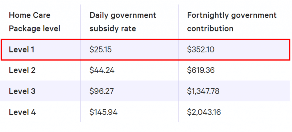 What is a Level 1 Home Care Package? - CareAbout