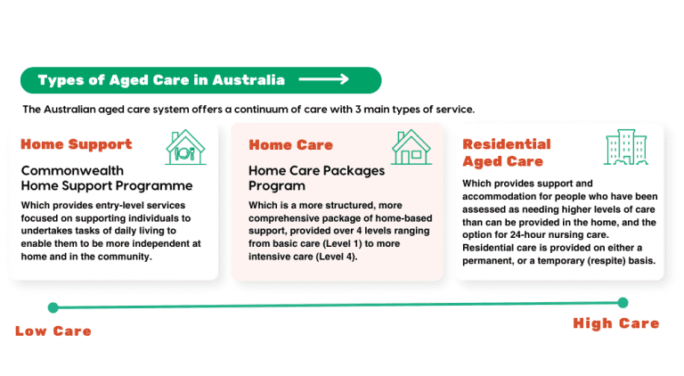 Understand 3 Types of Aged Care Support in Australia | CareAbout