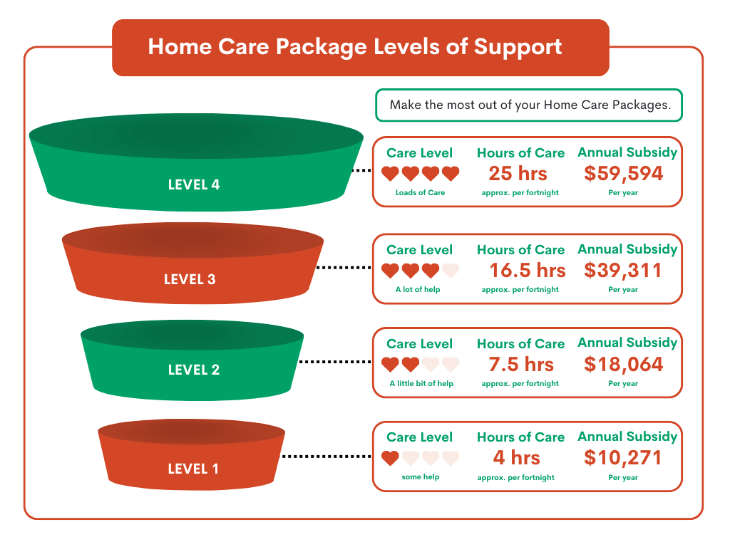 What is a Home Care Package and who is Eligible? - CareAbout