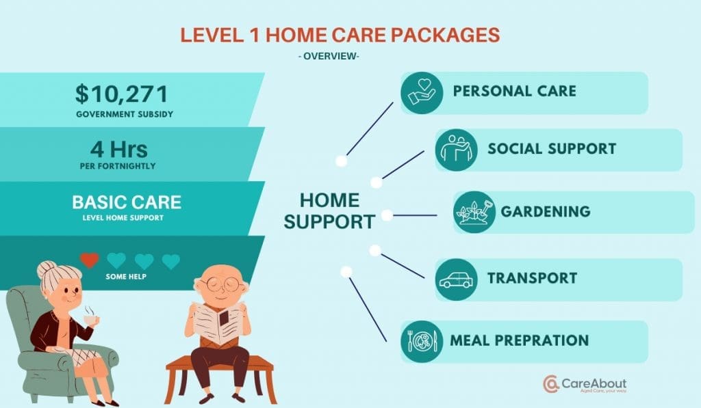 Government Home Care Package Levels 1-4 | CareAbout