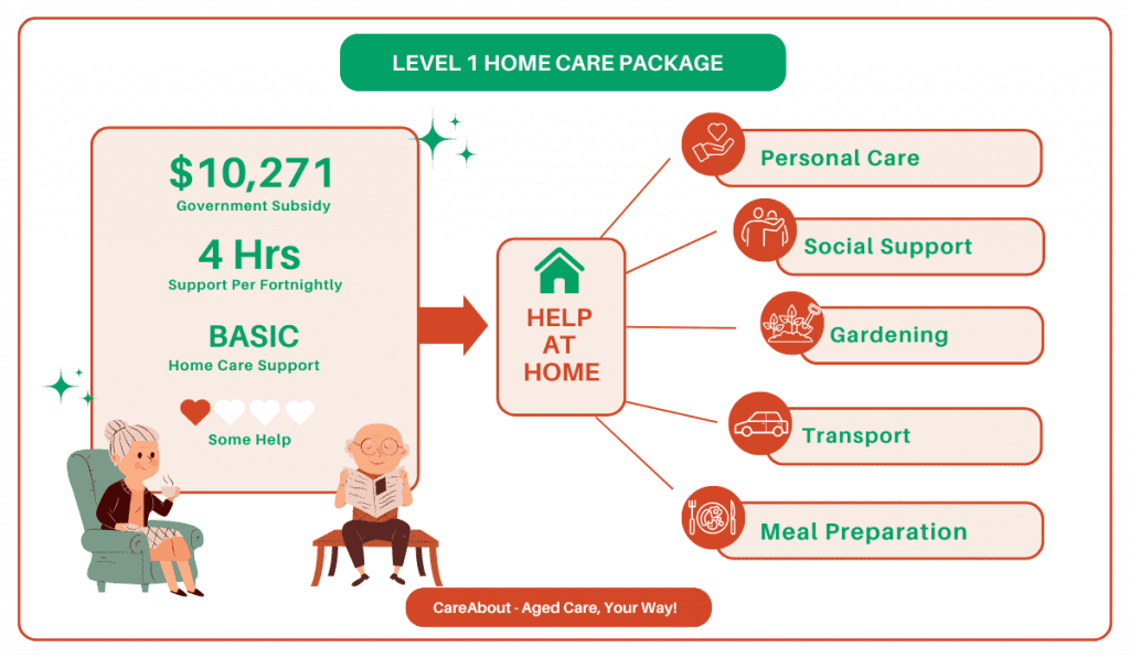 Government Home Care Package Levels 1-4 | CareAbout