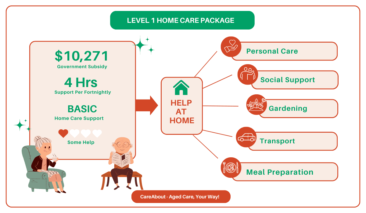 Government Home Care Package Levels 1-4 | CareAbout
