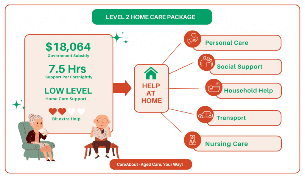 Government Home Care Package Levels 1-4 | CareAbout