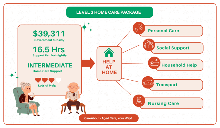 Government Home Care Package Levels 1-4 | CareAbout