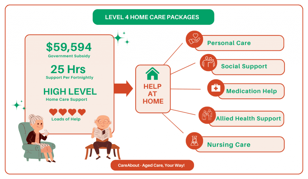 Government Home Care Package Levels 1-4 | CareAbout