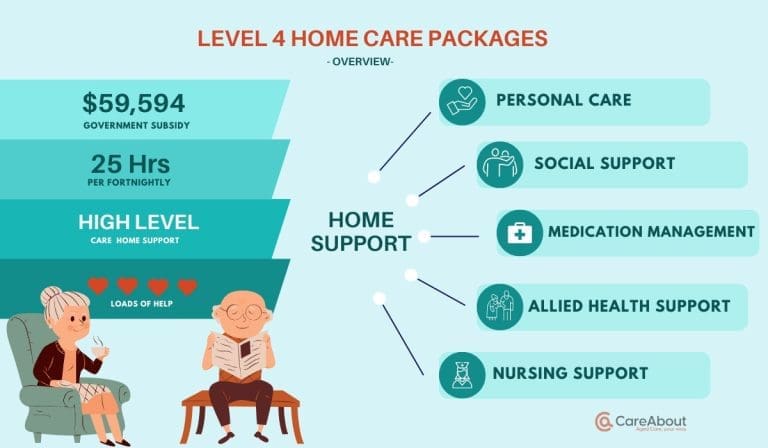 Government Home Care Package Levels 1-4 | CareAbout