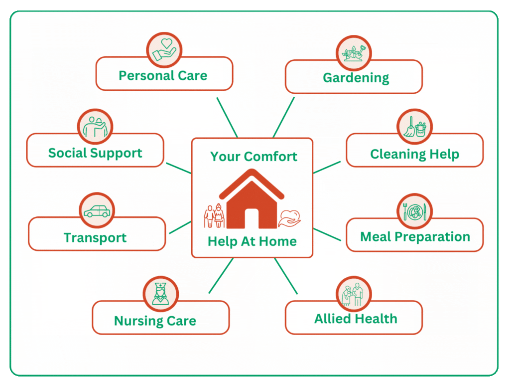 Home Care Packages | 100% Consultation | CareAbout