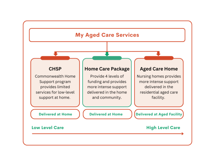 Home Care Packages Funding | CareAbout - Aged Care, Your Way