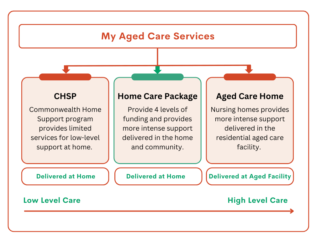What is a Home Care Package and who is Eligible? - CareAbout