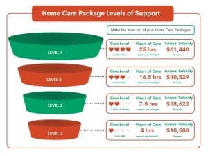 Government Home Care Package Levels 1-4 | CareAbout