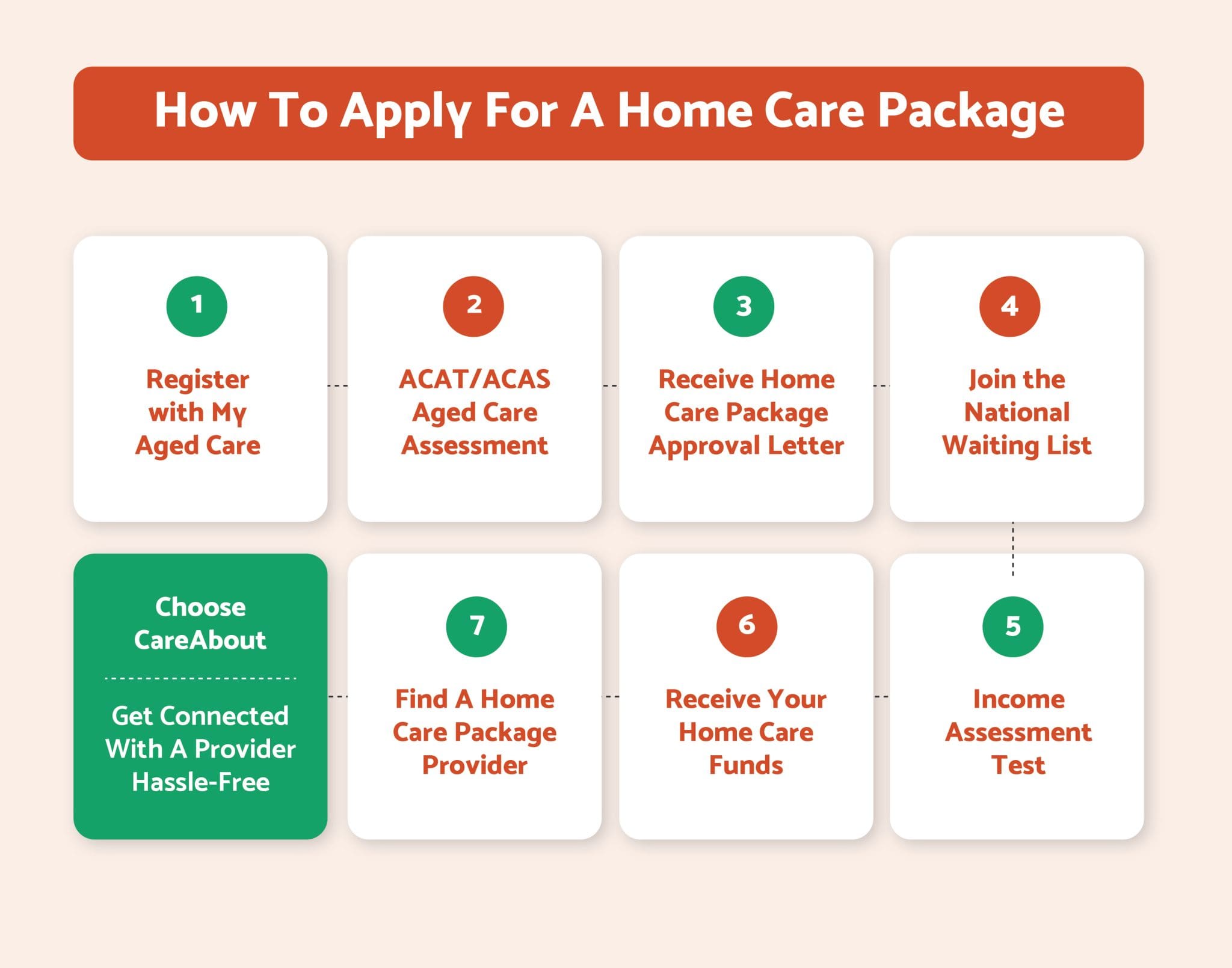 CareAbout - Australia's Leading Home Care Placement Service