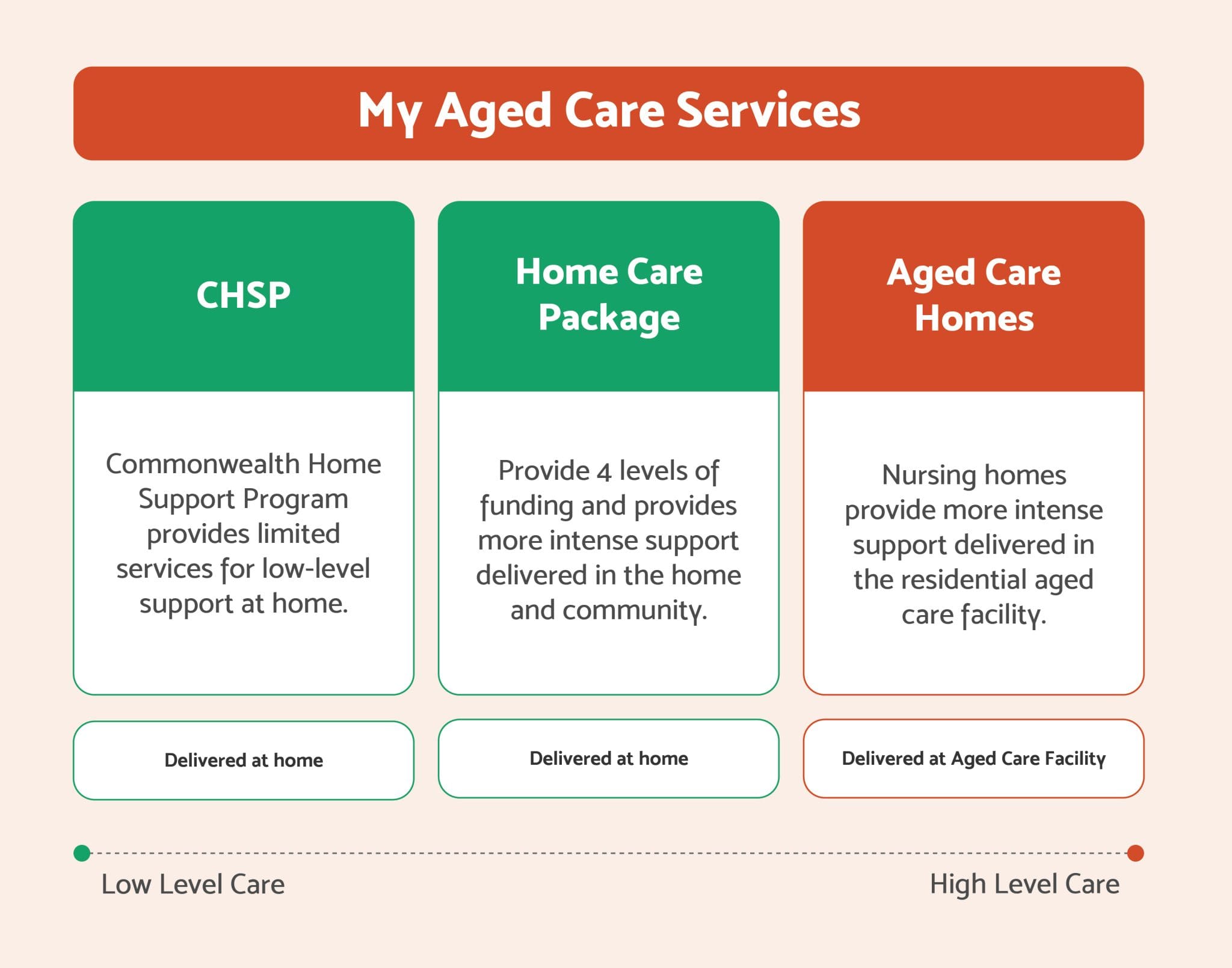 Home Care Packages Funding | CareAbout - Aged Care, Your Way