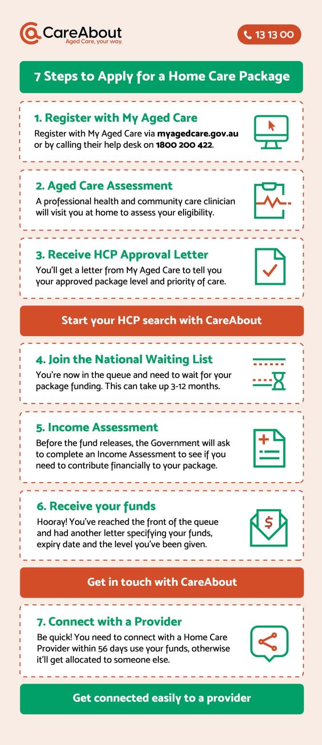 How do I apply for a Home Care Package? | CareAbout Australia
