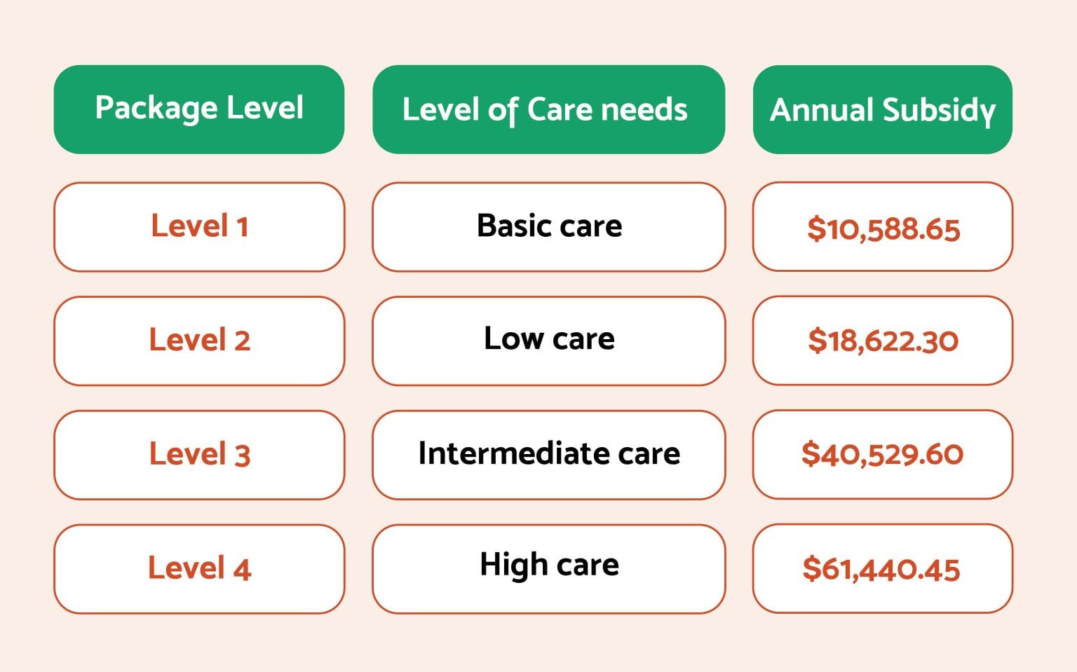 What Can Home Care Package Funds Be Used For? | CareAbout