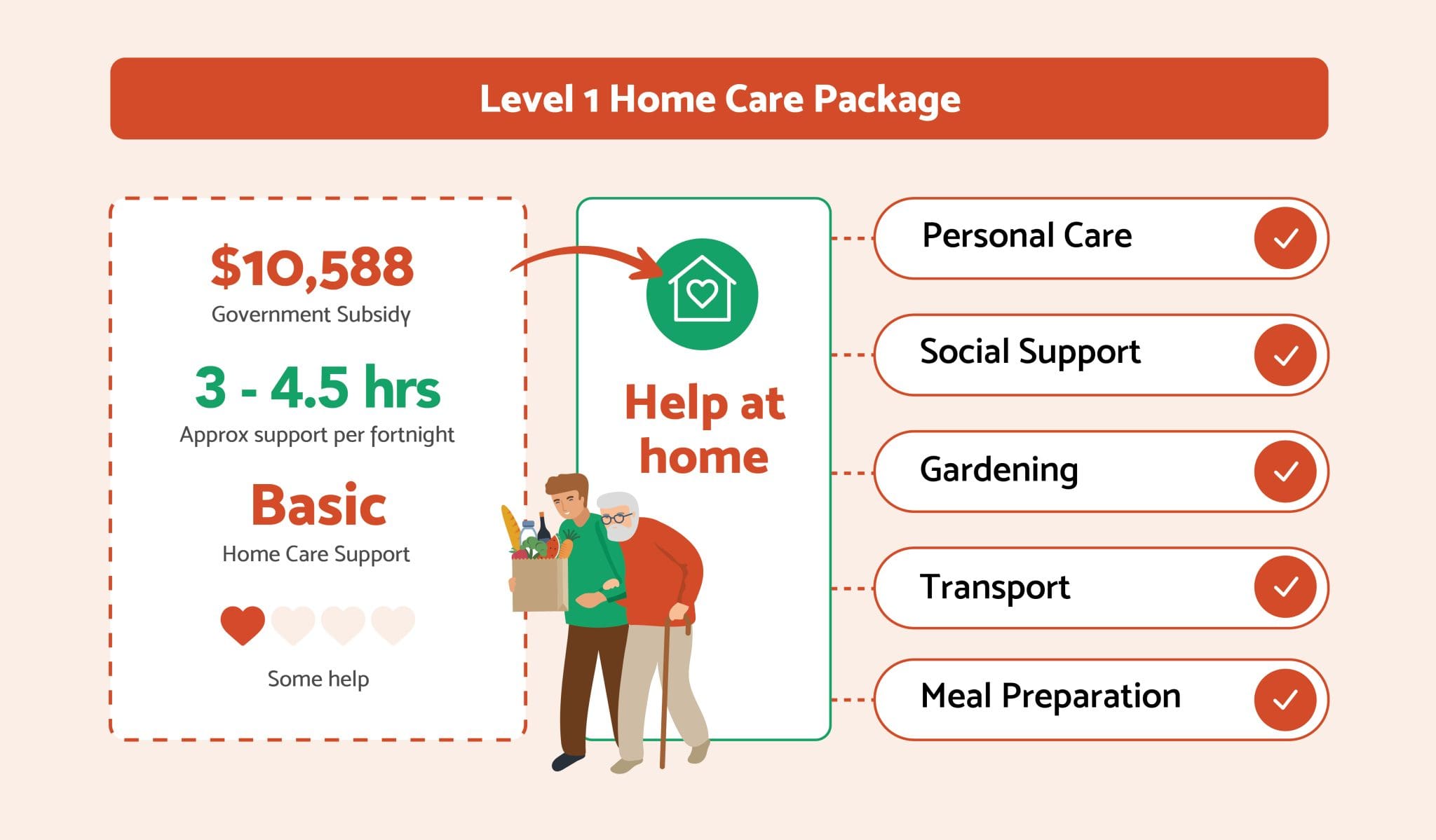 Home Care Package Levels 1-4 - Explained | CareAbout