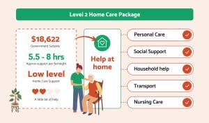 Home Care Package Levels 1-4 - Explained | CareAbout