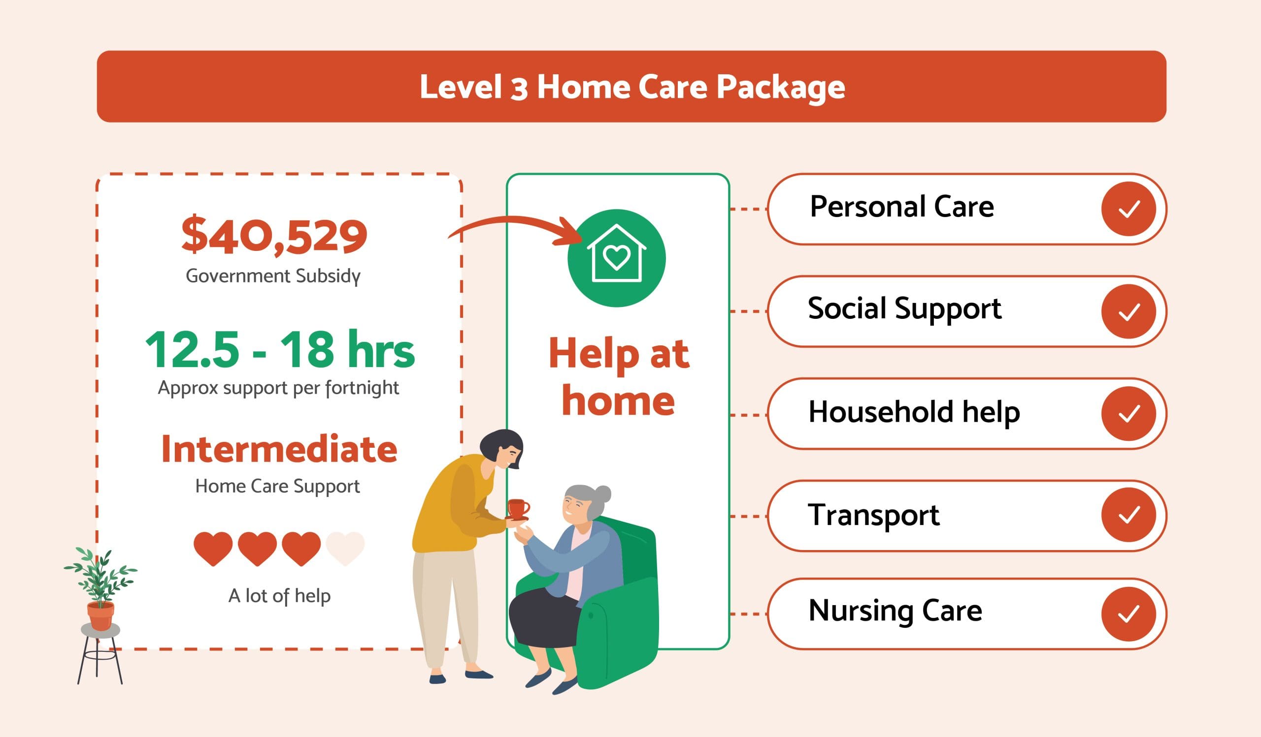 Home Care Package Levels 1-4 - Explained | CareAbout