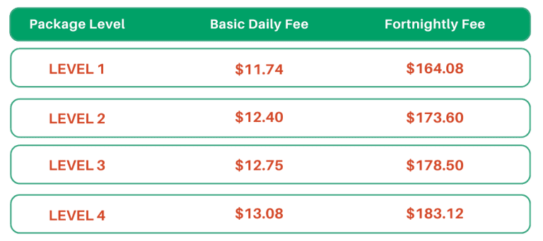 Schedule of Fees and Charges for Residential and Home Care | CareAbout
