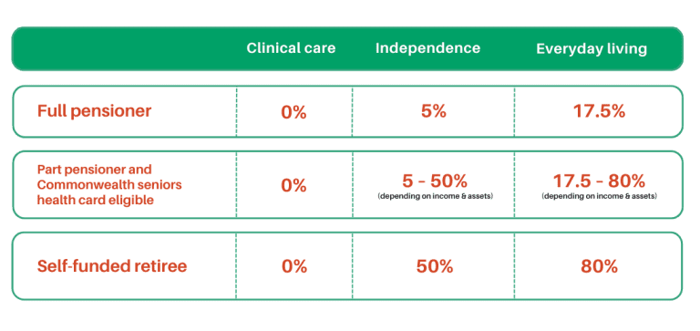 Support at Home Program Explained | CareAbout