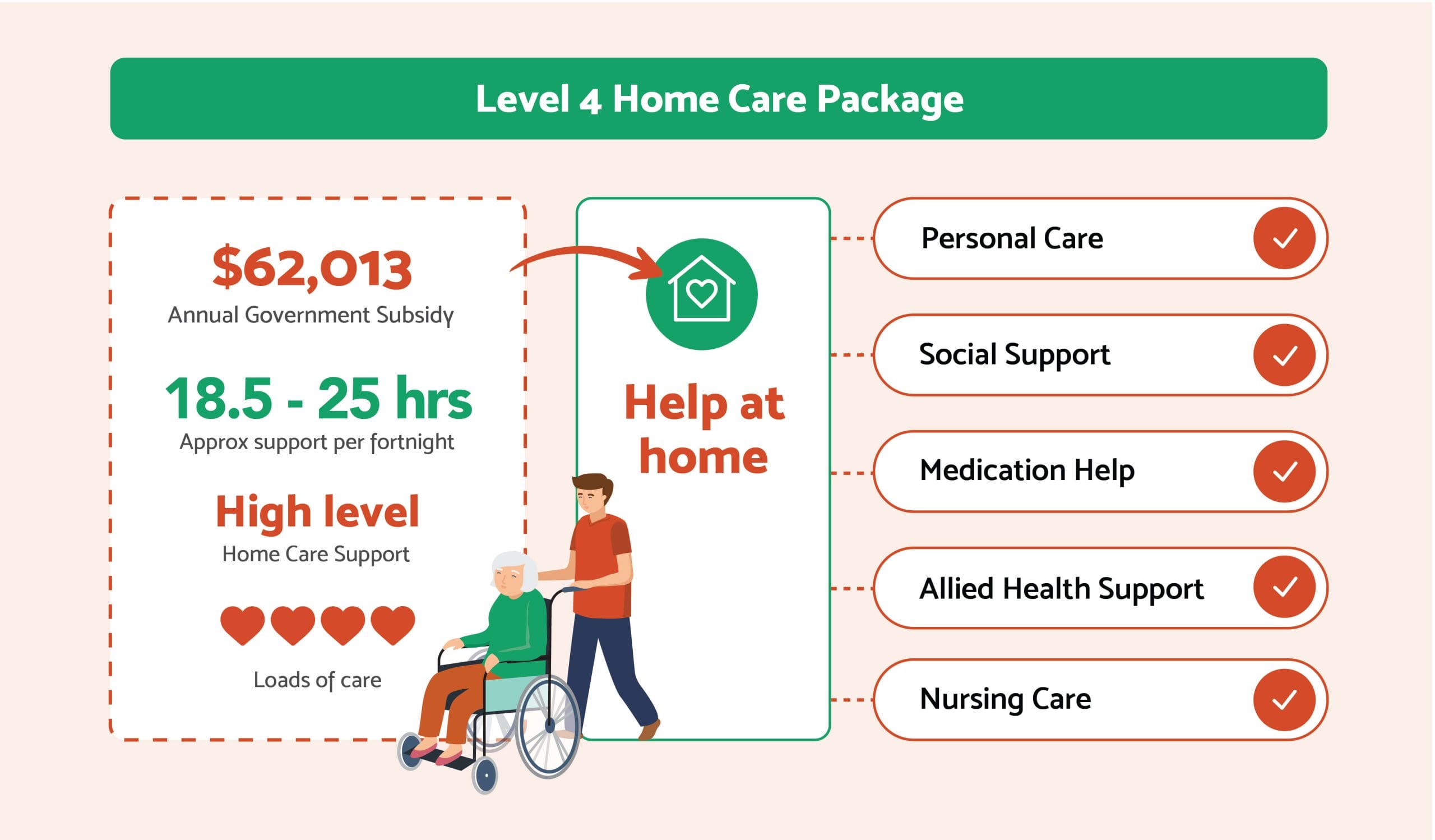 Home Care Package Levels 1-4 - Explained | CareAbout
