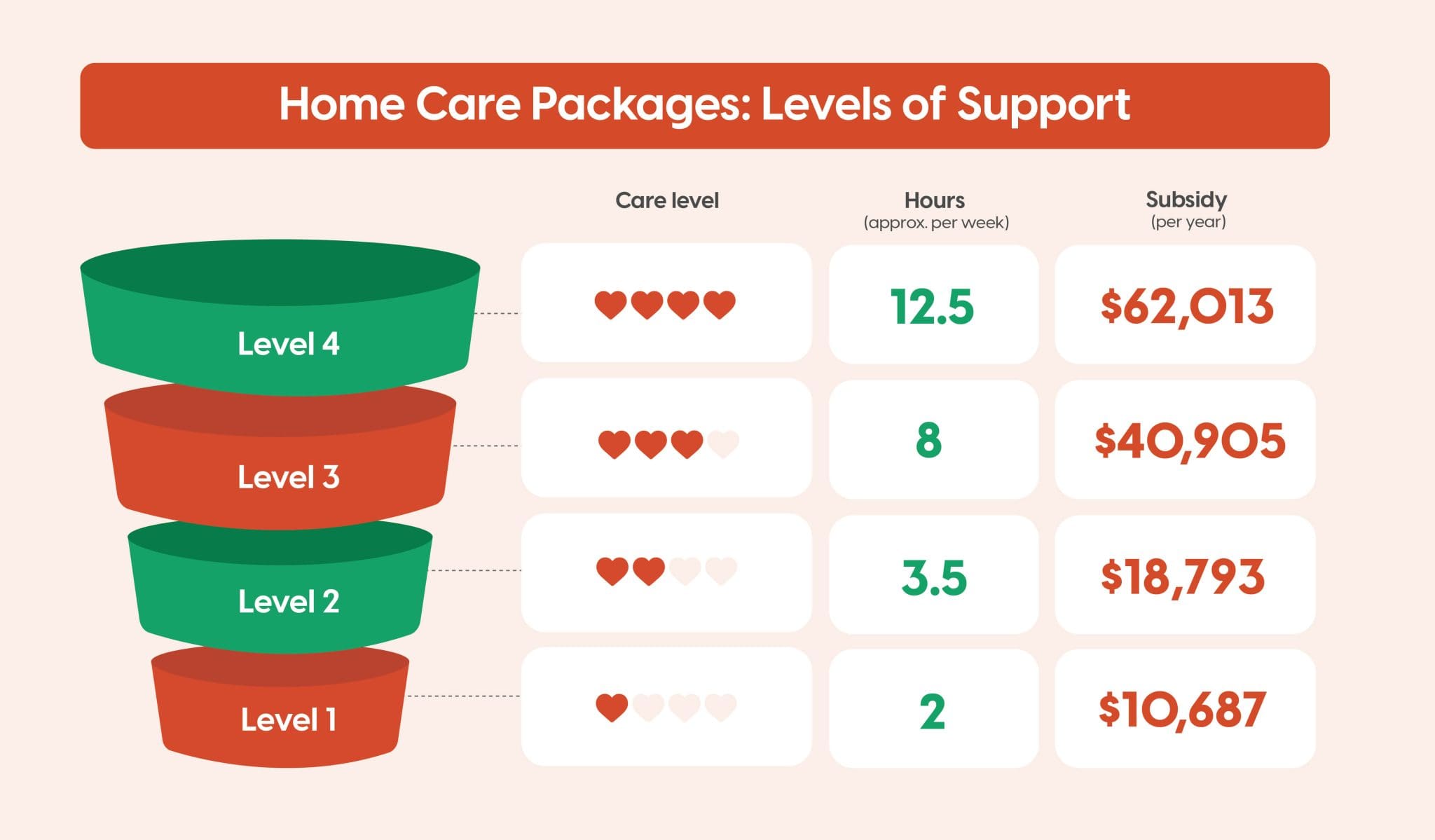 Home Care Package Levels 1-4 - Explained | CareAbout