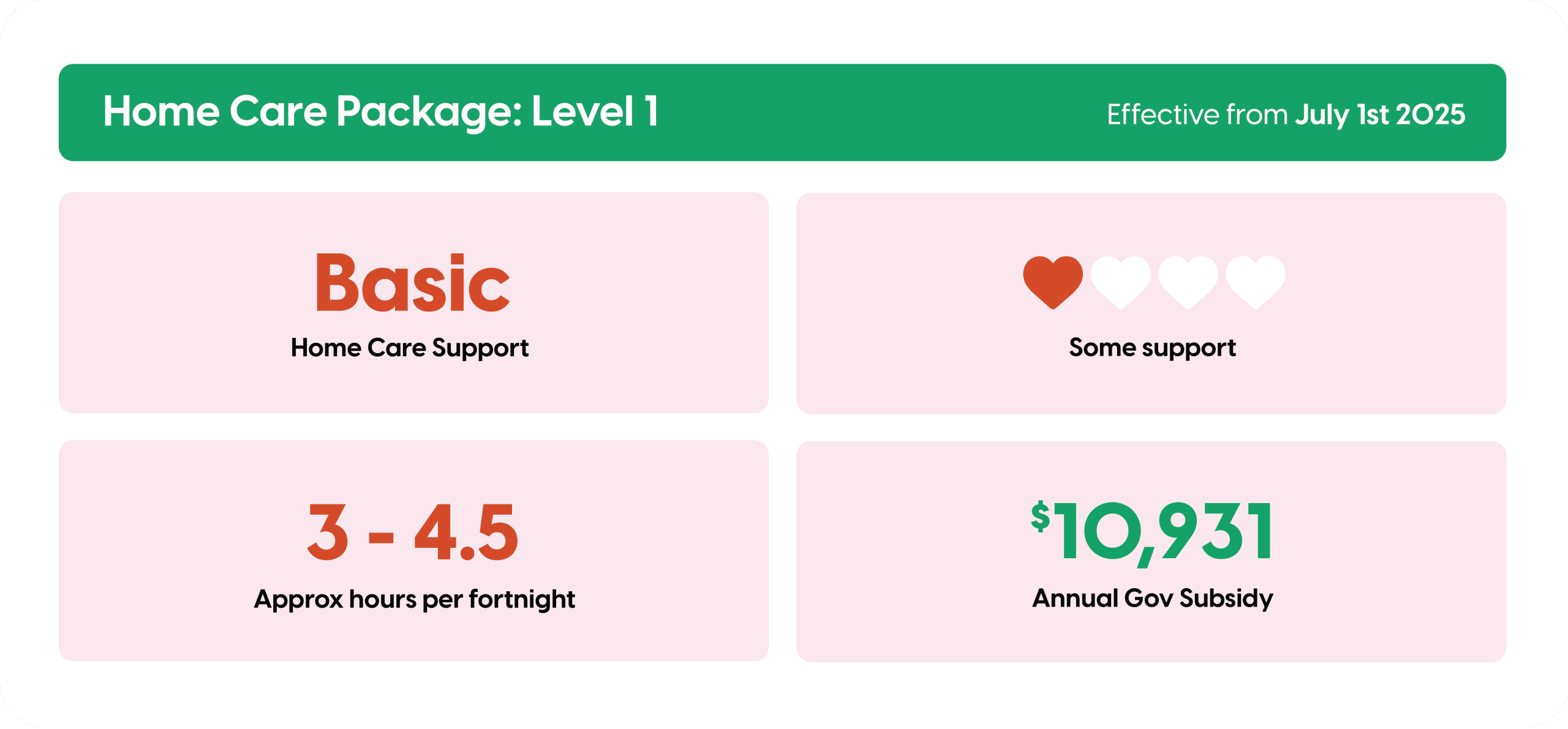 Level 1 Home Care Package | $10,931 Annual Subsidy | CareAbout