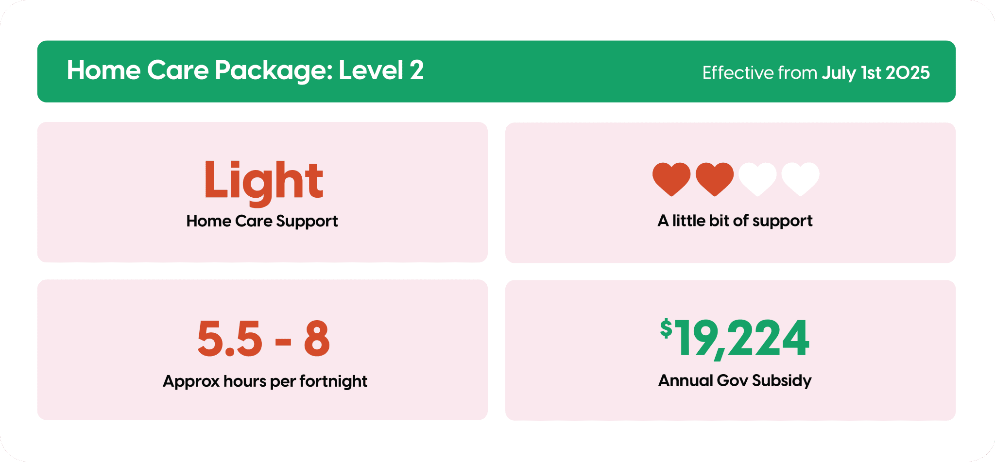 Level 2 Home Care Package Explained | CareAbout