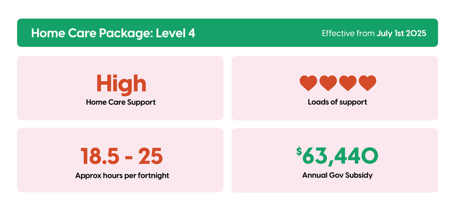 Level 4 Home Care Package Explained | CareAbout